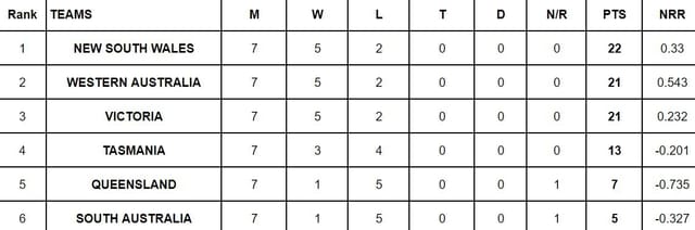 Marsh One Day Cup 2023-24 Points Table: Updated standings after ...