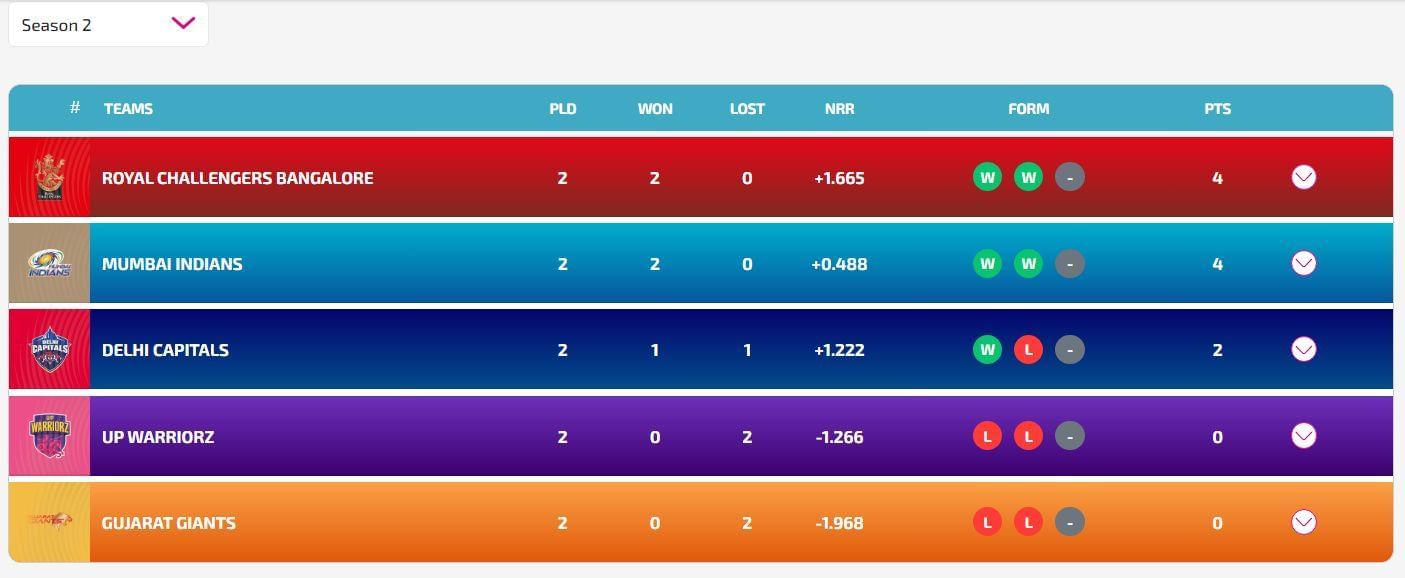 WPL 2024 Points Table: Updated standings after RCB vs GG match