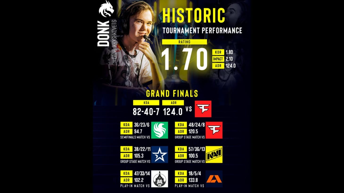 donk dominates as Team Spirit sweeps FaZe Clan to win first major ...