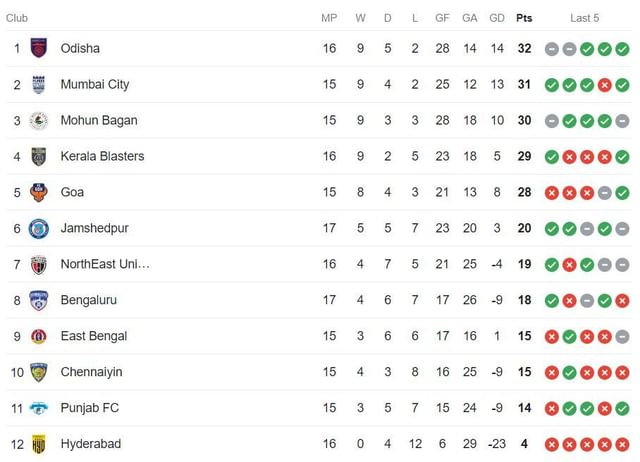 ISL Points Table 2023-24: Updated Indian Super League standings after ...