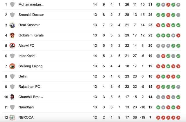 I-League 2023-24 Points Table: Updated standings after the Inter Kashi vs Churchill Brothers game