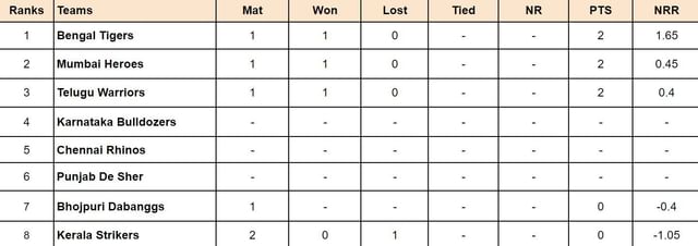 Celebrity Cricket League 2024 Points Table: Updated standings after ...