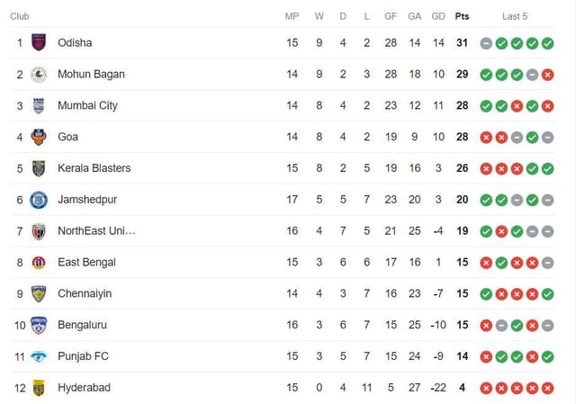 ISL Points Table 2023-24: Updated Indian Super League standings after ...
