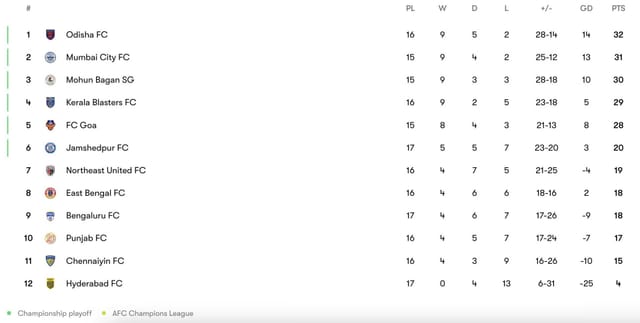ISL 2023-24 Points Table: Updated standings after Hyderabad FC vs ...