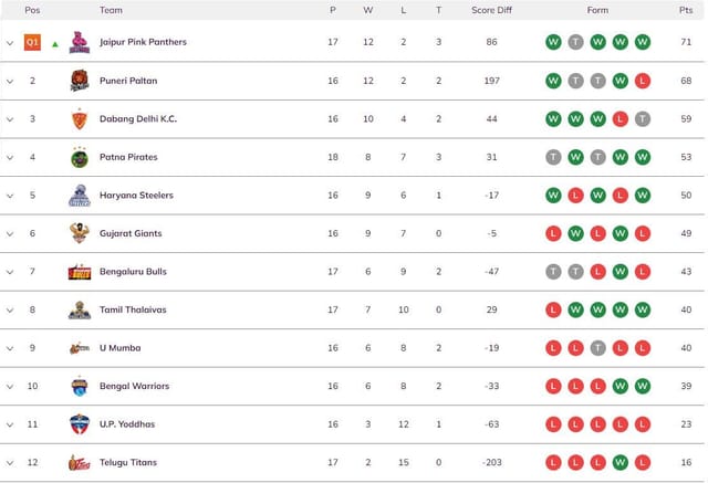 Pro Kabaddi 2023 Points Table: Updated standings on Day 54 after JAI vs ...