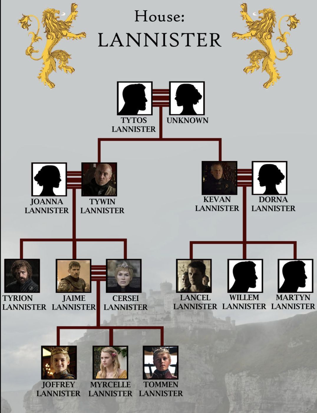 Gamе of Thronеs Family Trее