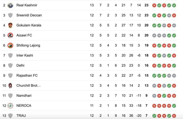 I-League 2023-24 Points Table: Updated points table after TRAU vs Delhi FC match