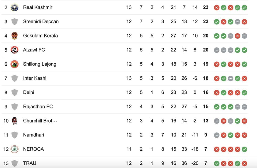 I-League 2023-24 Points Table: Updated points table after TRAU vs Delhi FC match