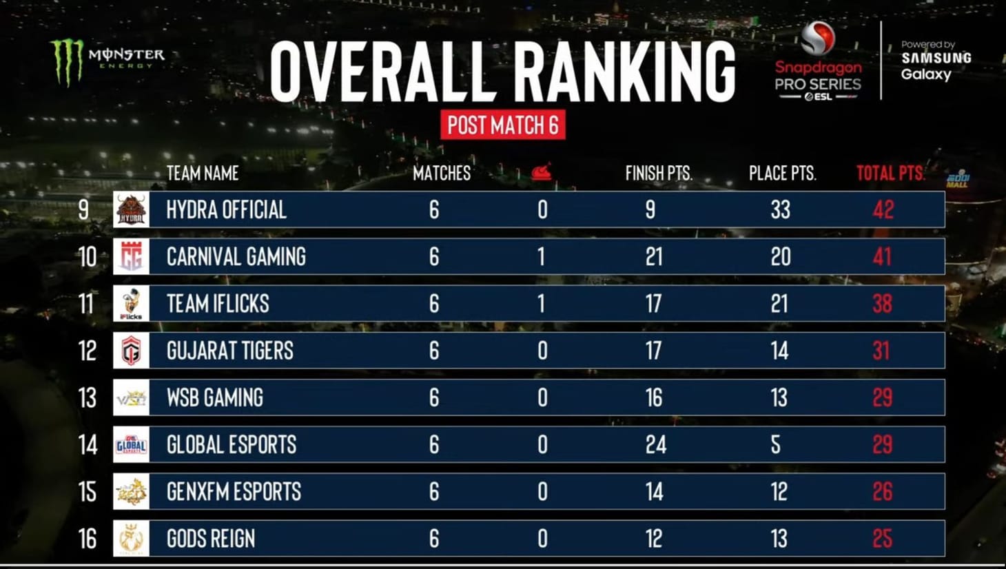 ESL BGMI Pro Series 2024 LAN Finals Day 1: Overall standings ...