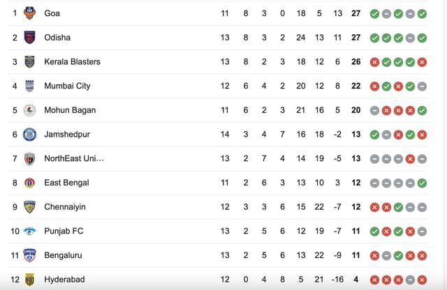 ISL Points Table 2023-24: Updated Indian Super League standings after ...