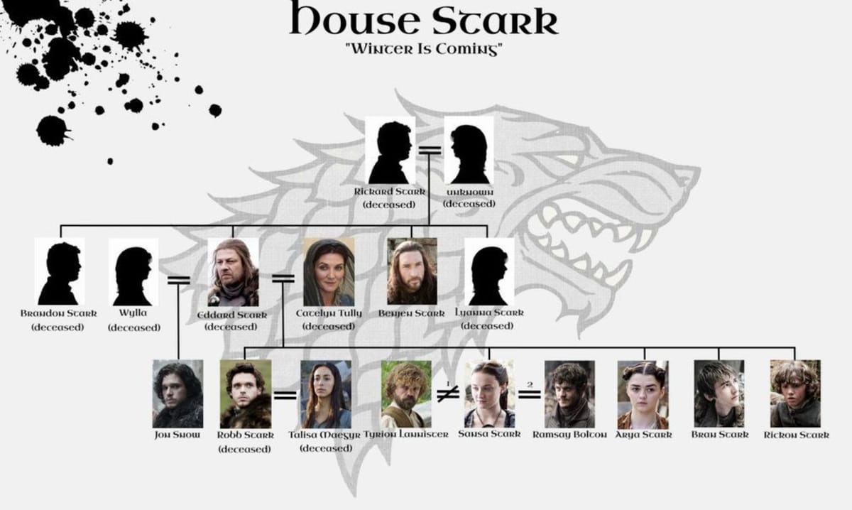 Gamе of Thronеs Family Trее