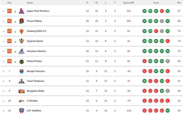 Pro Kabaddi 2023 Points Table: Updated standings on Day 69 after DEL vs BLR PKL 2023 match