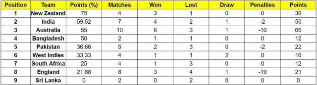 ICC World Test Championship points table (Updated) as on February 19 ...