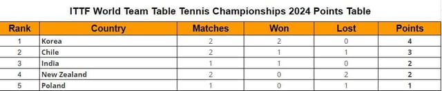 World Team Table Tennis Championships 2024 Points Table: Updated ...