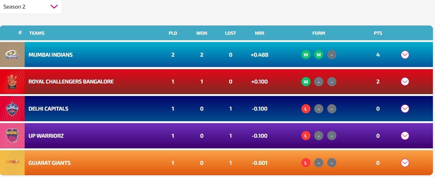 WPL 2024 Points Table: Updated standings after GG vs MI match