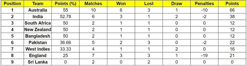 ICC World Test Championship points table (Updated) as on February 5 ...