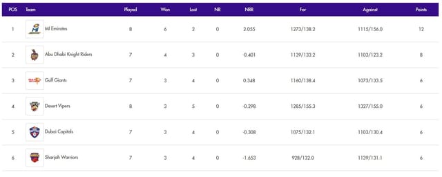 ILT20 2024 Points Table: Updated standings after Gulf Giants vs Sharjah ...