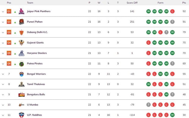 Pro Kabaddi 2023 Points Table: Updated standings on Day 71 after MUM vs ...