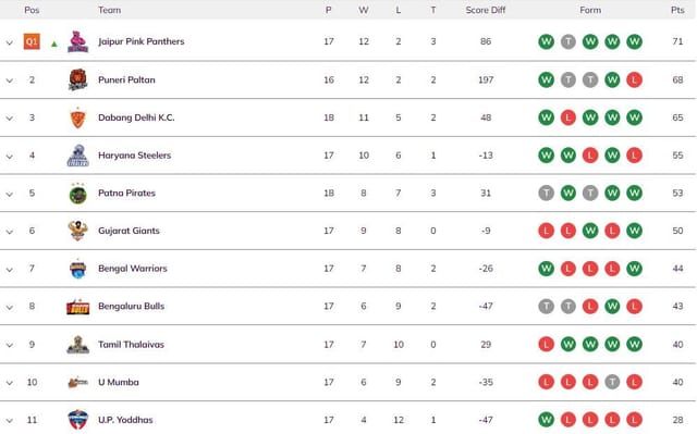 Pro Kabaddi 2023 Points Table: Updated standings on Day 56 after DEL vs ...