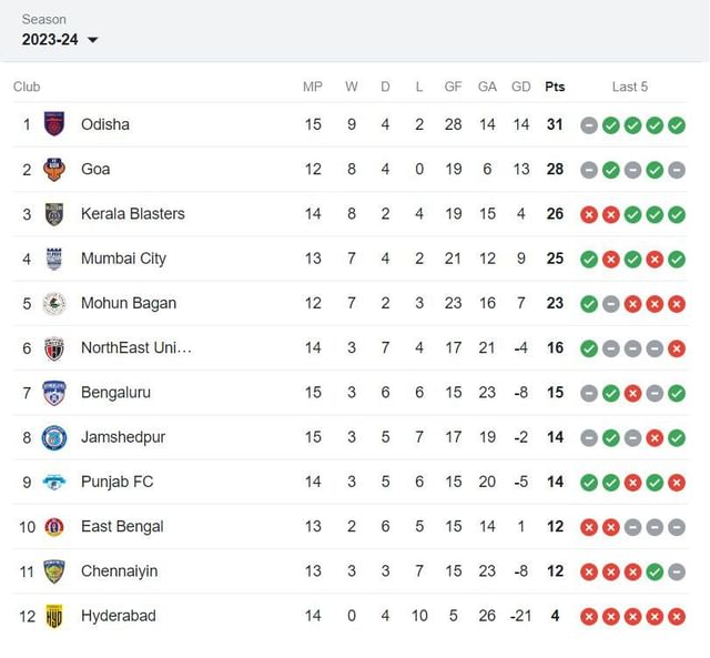 ISL Points Table 2023-24: Updated Indian Super League standings after East Bengal vs Mumbai City ...