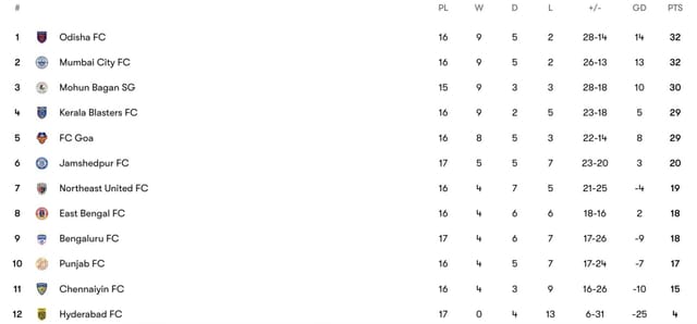 ISL 2023-24 Points Table: Updated standings after Mumbai City vs FC Goa ...