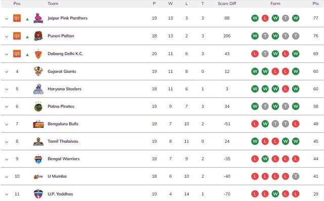 Pro Kabaddi 2023 Points Table: Updated standings on Day 61 after HAR vs ...