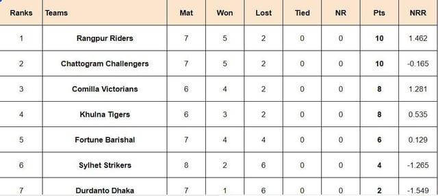 BPL 2024 Points Table: Updated Standings after Durdanto Dhaka vs Sylhet ...