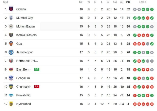 ISL Points Table 2023-24: Updated Indian Super League standings after ...