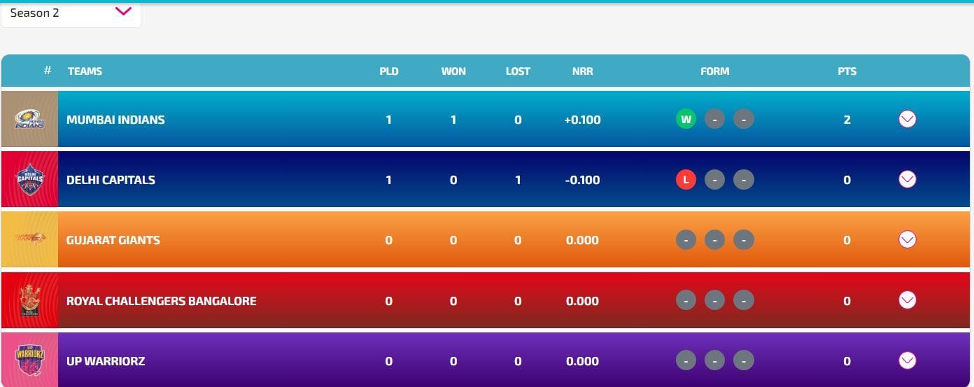 WPL 2024 Points Table: Updated standings after MI vs DC match