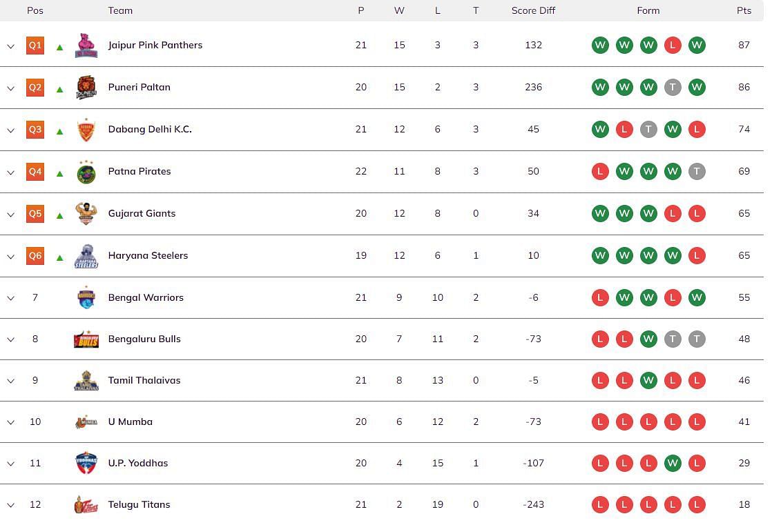 Pro Kabaddi 2023 Points Table: Updated standings on Day 67 after TEL vs ... Pro Kabaddi 2023 Points Table: Updated standings on Day 67 after TEL vs ...