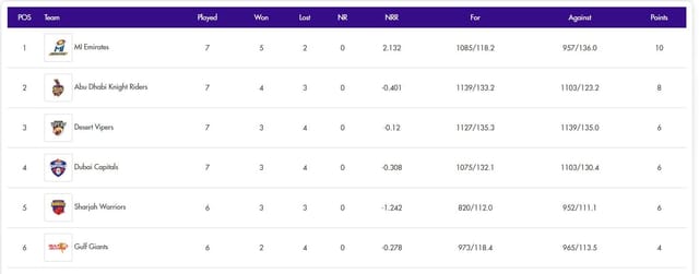 ILT20 2024 Points Table: Updated standings after Abu Dhabi Knight ...