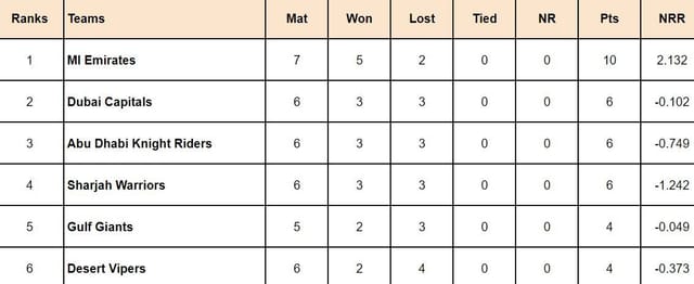ILT20 2024 Points Table: Updated standings after MI Emirates vs Sharjah ...