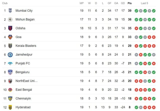 ISL Points Table 2023-24: Updated Indian Super League standings after ...