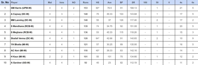 WPL 2024 Top run-getters and wicket-takers after GG vs DC match (Updated) ft. Alice Capsey and ...