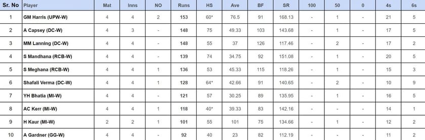 WPL 2024 Top run-getters and wicket-takers after GG vs DC match (Updated) ft. Alice Capsey and ...