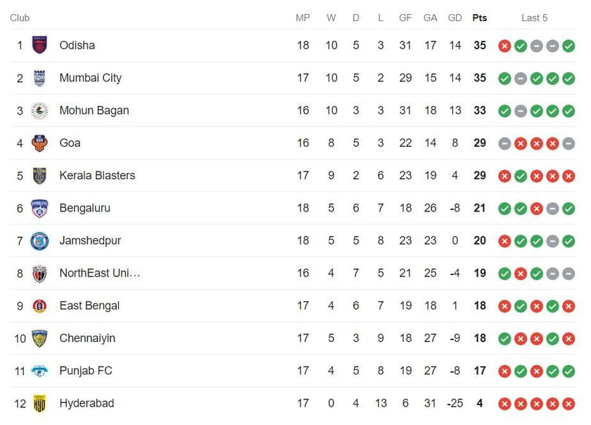ISL Points Table 2023-24: Updated Indian Super League standings after ...