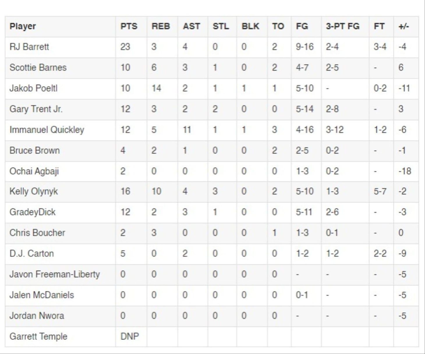 Golden State Warriors vs Toronto Raptors Game Player Stats and Box ...
