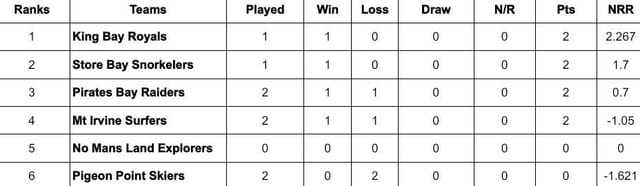 Bago T10 Blast 2024 Points Table: Updated standings after Mt Irvine ...