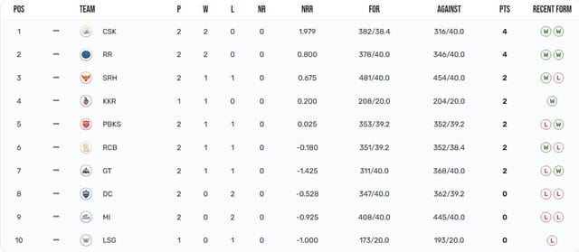 IPL 2024 Points Table: Updated standings after RR vs DC match