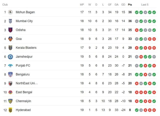 ISL Points Table 2023-24: Updated Indian Super League standings after ...