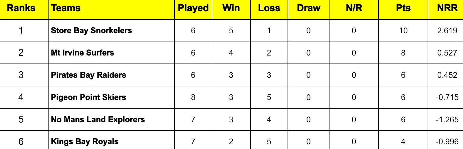 Bago T10 Blast 2024 Points Table: Updated standings after Pigeon Point ... Bago T10 Blast 2024 Points Table: Updated standings after Pigeon Point ...