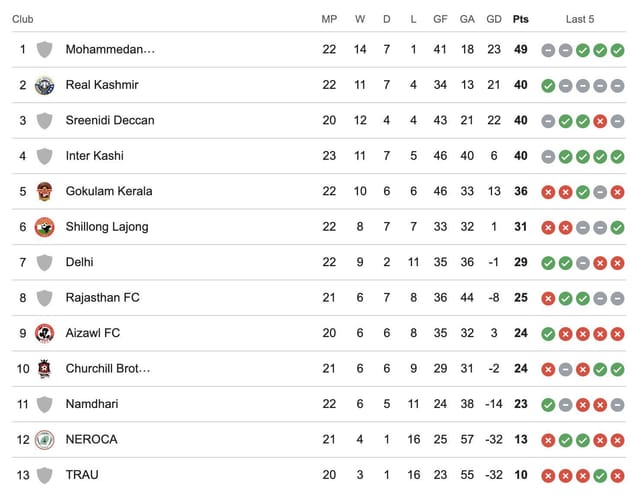 I-League 2023-24 Points Table: Updated standings after Mohammedan SC vs Inter Kashi match
