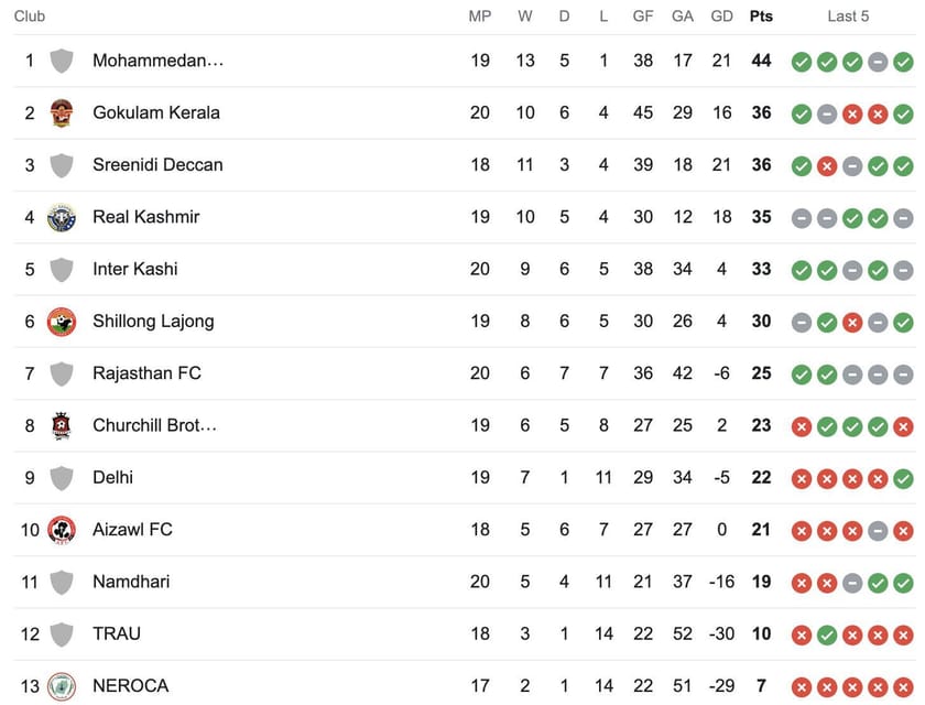 I-League 2023-24 Points Table: Updated standings after TRAU vs Rajasthan FC match