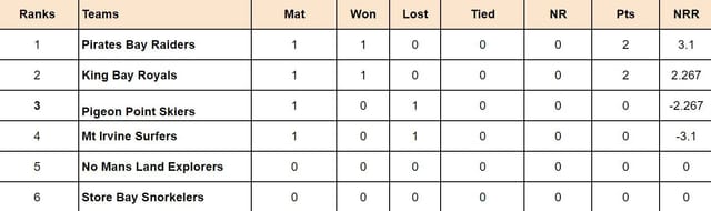 Bago T10 Blast 2024 Points Table: Updated standings after King Bay ...