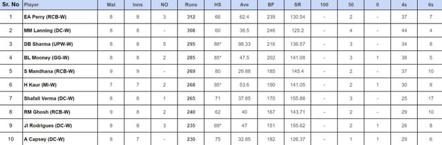 WPL 2024 Top run-getters and wicket-takers after MI vs RCB match (Updated) ft. Ellyse Perry and ...