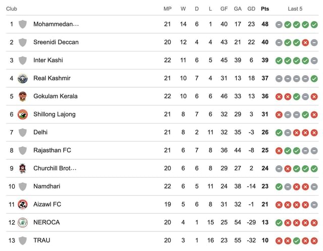 I-League 2023-24 Points Table: Updated standings after TRAU vs NEROCA match