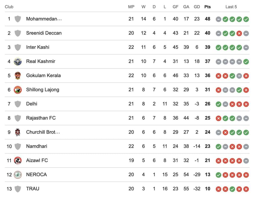 I-League 2023-24 Points Table: Updated standings after TRAU vs NEROCA match