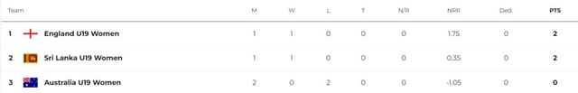 U19 Women's Tri-Nation Series 2024 Points Table: Updated standings ...