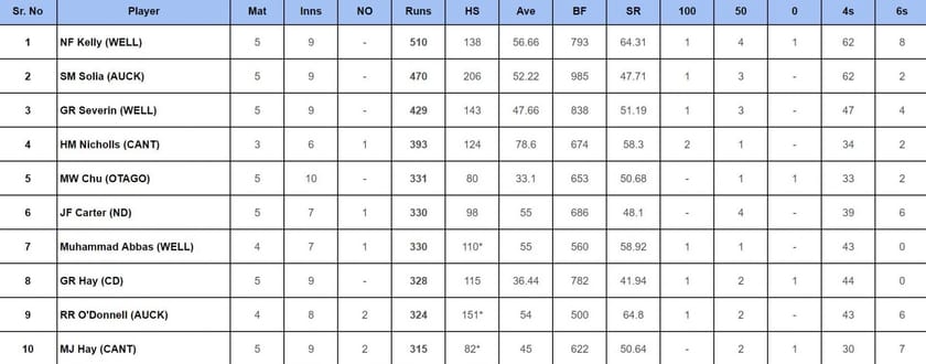 Plunket Shield 2023-24 Top run-getters and wicket-takers after Otago vs ...