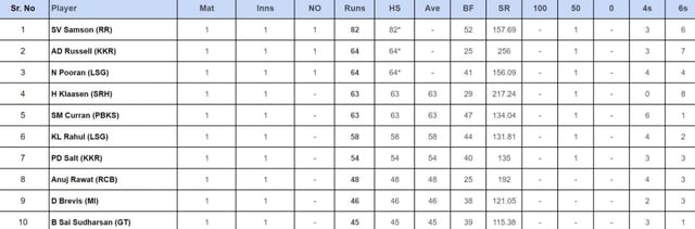 IPL 2024 top run-getters and wicket-takers after GT vs MI match (Updated) ft. Dewald Brevis and ...